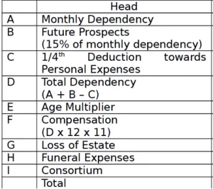 Sarla Verma judgment reaffirmed, split multiplier no longer can be said ...